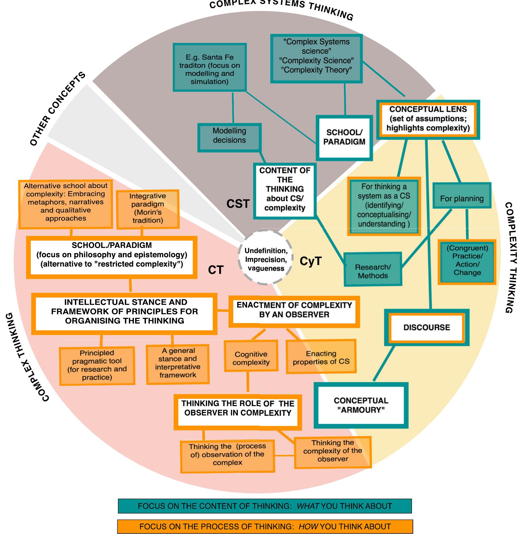 Schematic map of the usages of concepts related to thinking