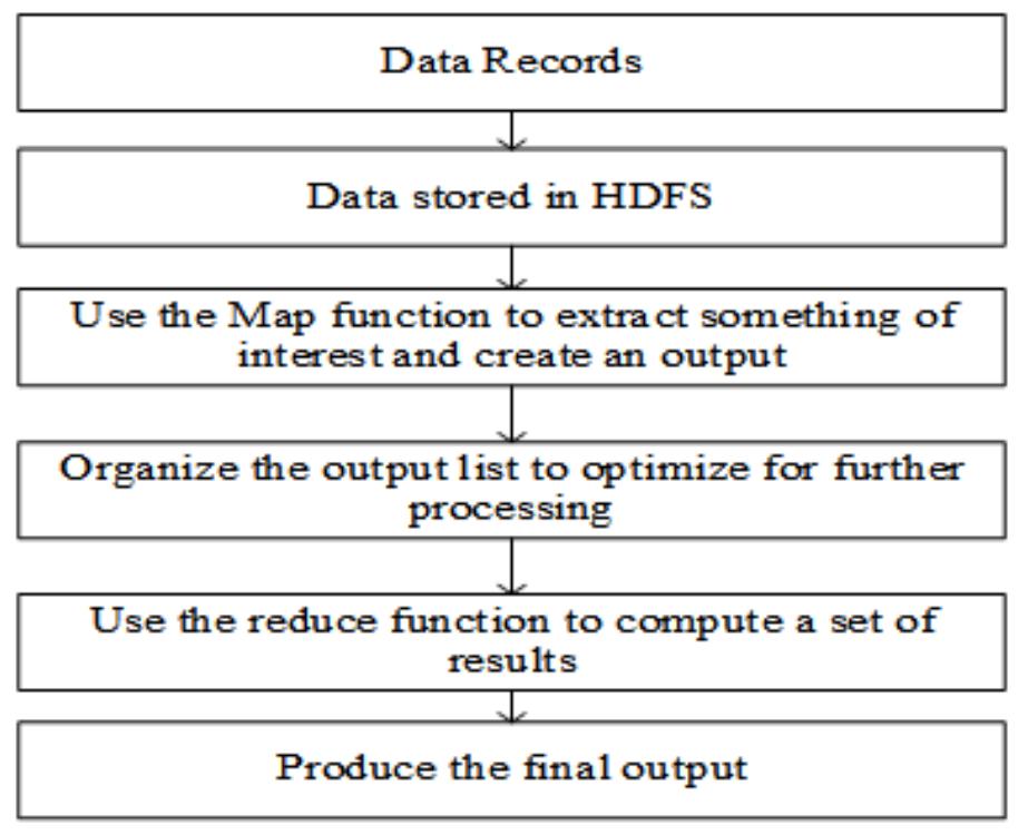Weather Dataset Into Ascii Format Calculate Average