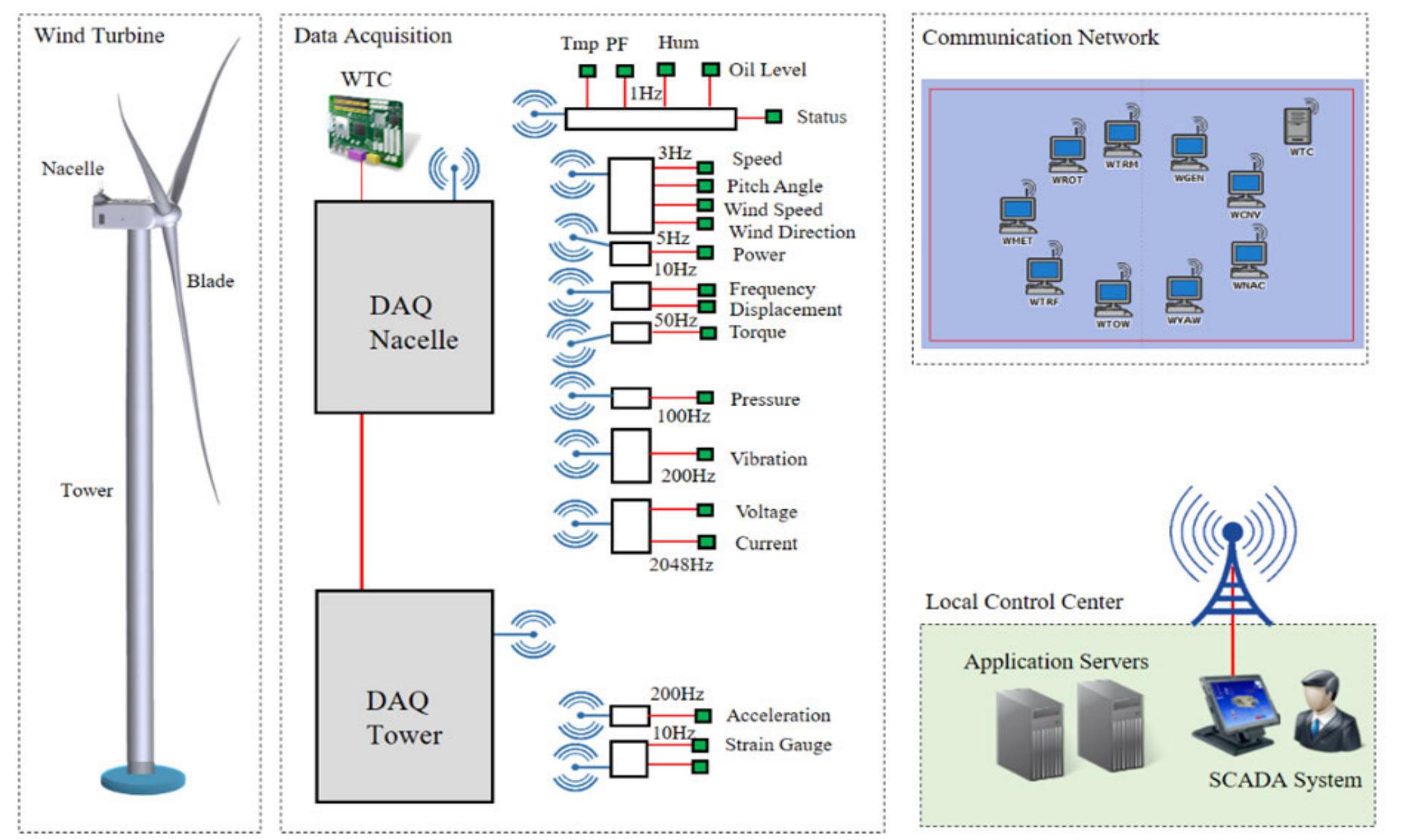 Wireless cyber physical model for wind turbine internal