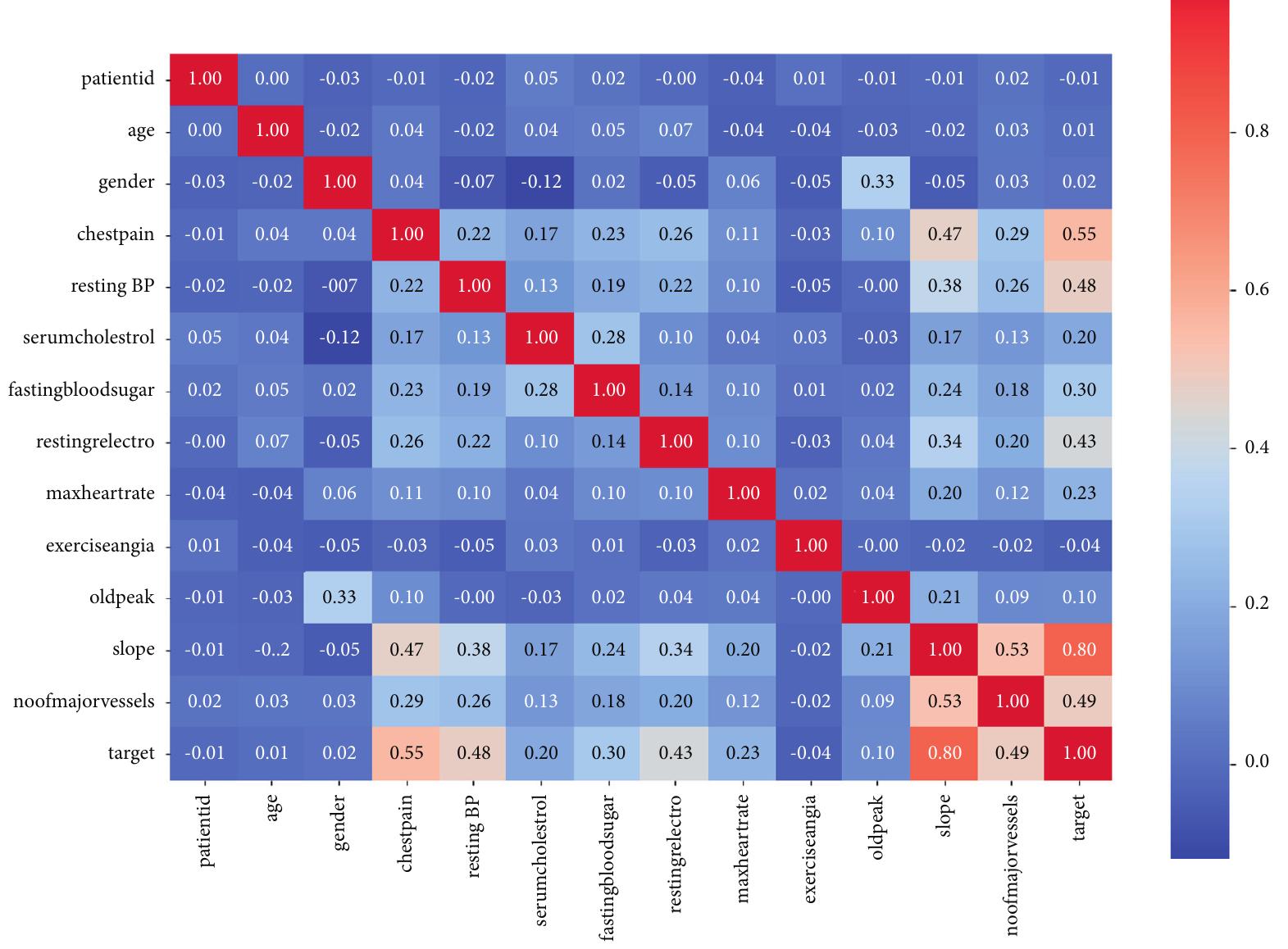 Ficure 4: heatmap of the cardiovascular disease dataset