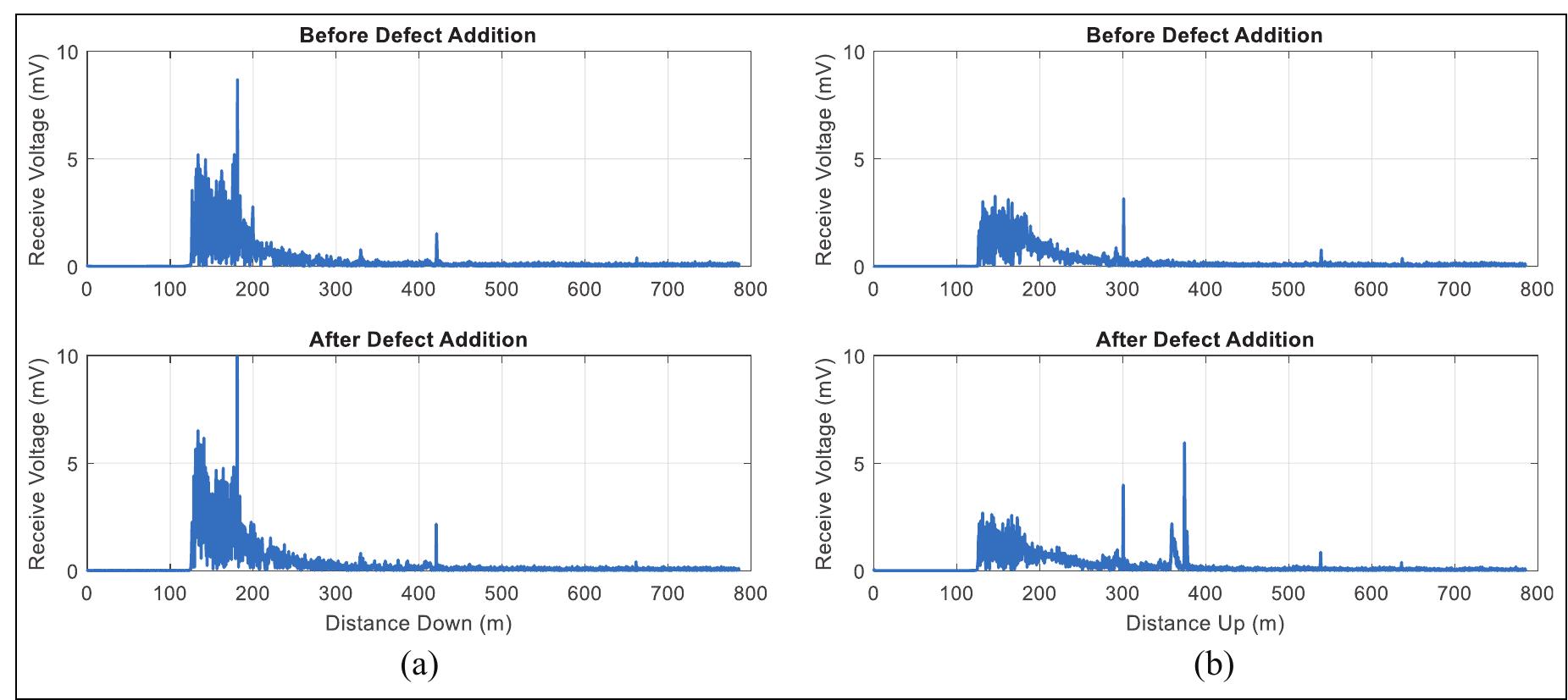 Dispersion compensated signals before and after defect