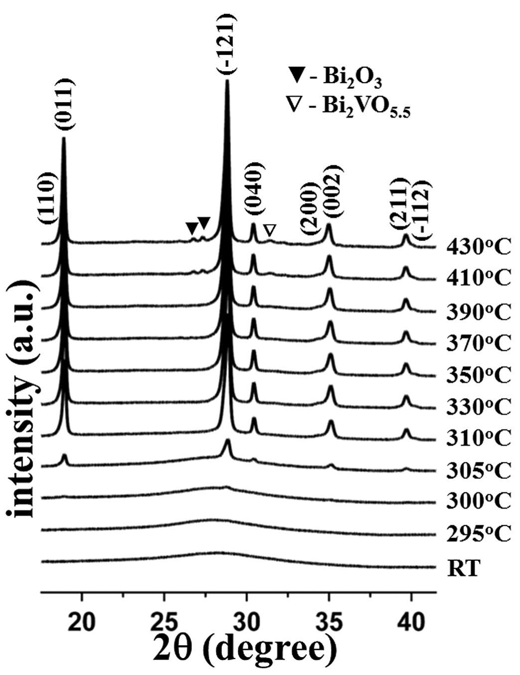 In — situ ht-xrd patterns of bivo, film deposited on