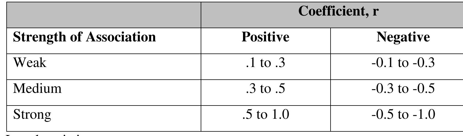 8 pearson’s correlation coefficient, r value guidelines