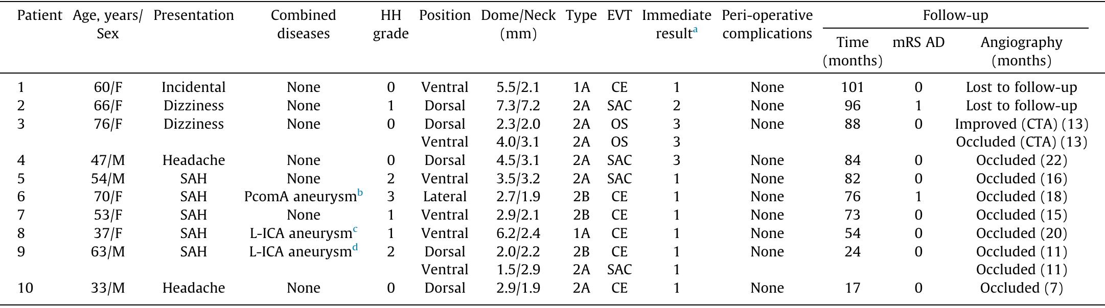 (PDF) Treatment of fenestrated vertebrobasilar junction-related ...