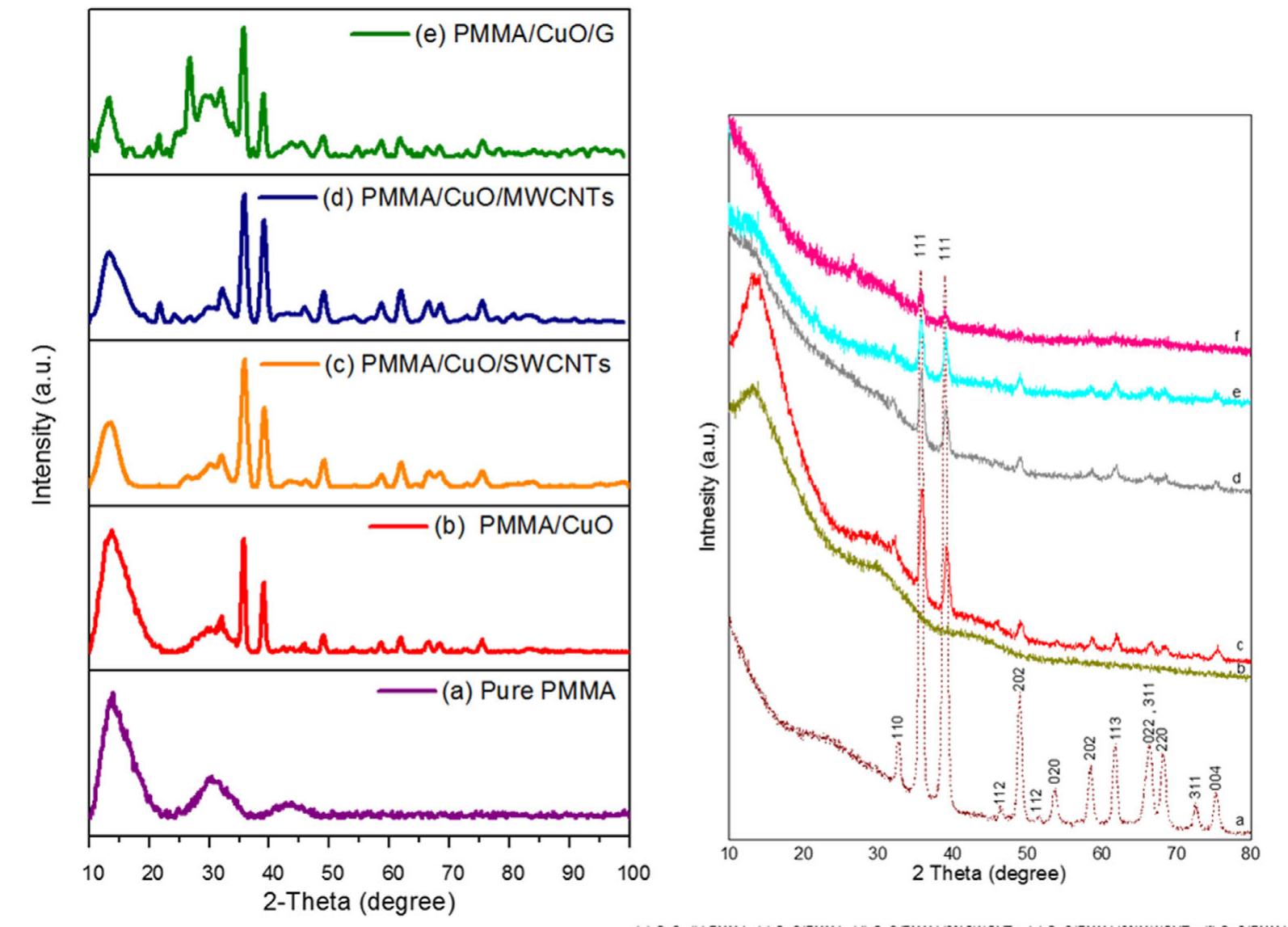 Xrd diffraction patterns for pure pmma and its related