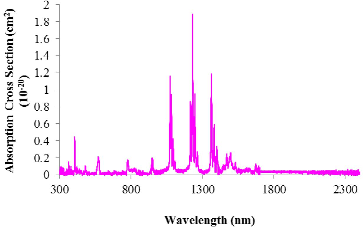 Absorption cross-section as a function of wavelength for a
