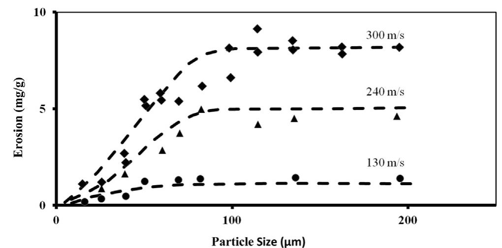 Erosion Ratio Versus Particle Size And Particle Impact
