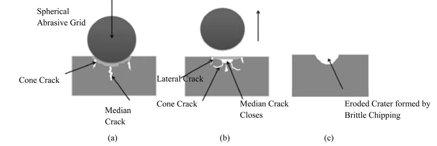 Expected mechanism of erosion in brittle material: (a)