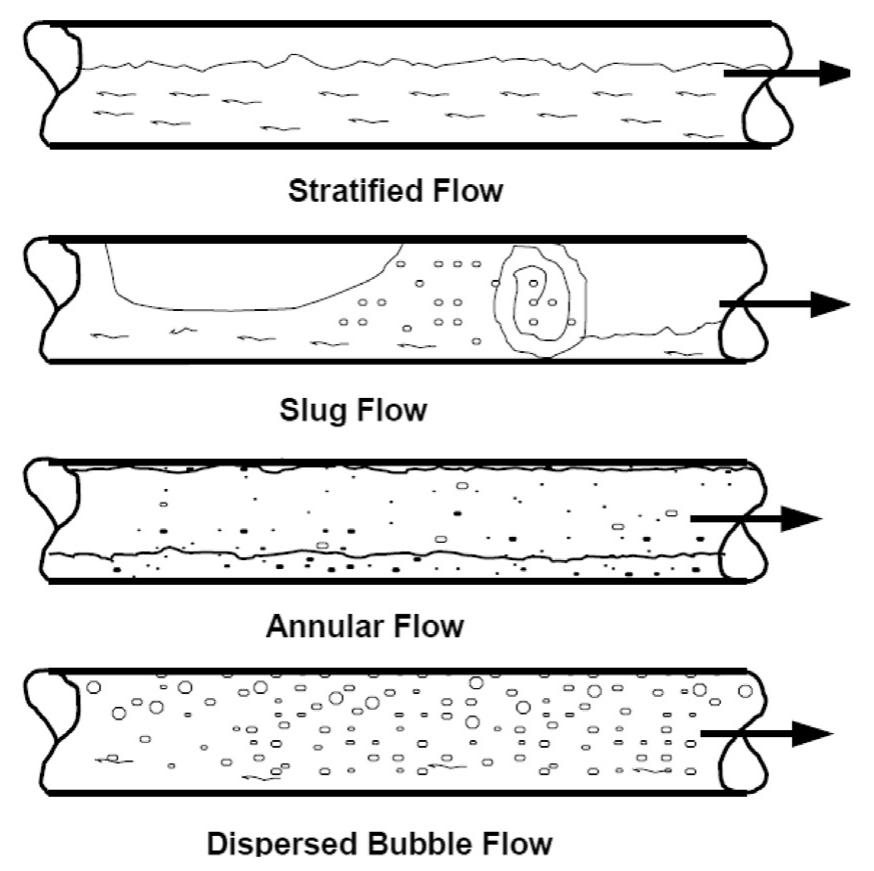 Main flow patterns in horizontal pipe.