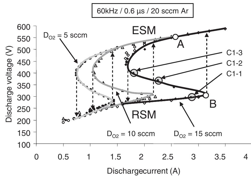 Evolution of the target voltage vs. the discharge current on