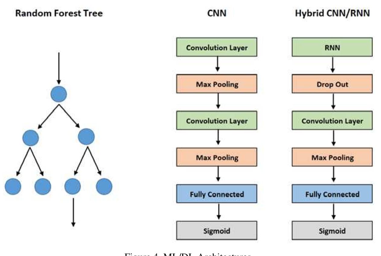 Random Forest Rf Convolutional Neural Network Cnn And