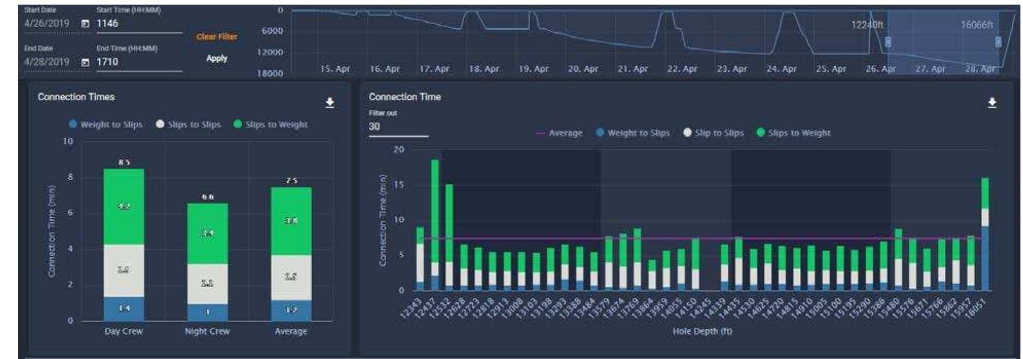 Drilling connection time kpis for the lateral section of a