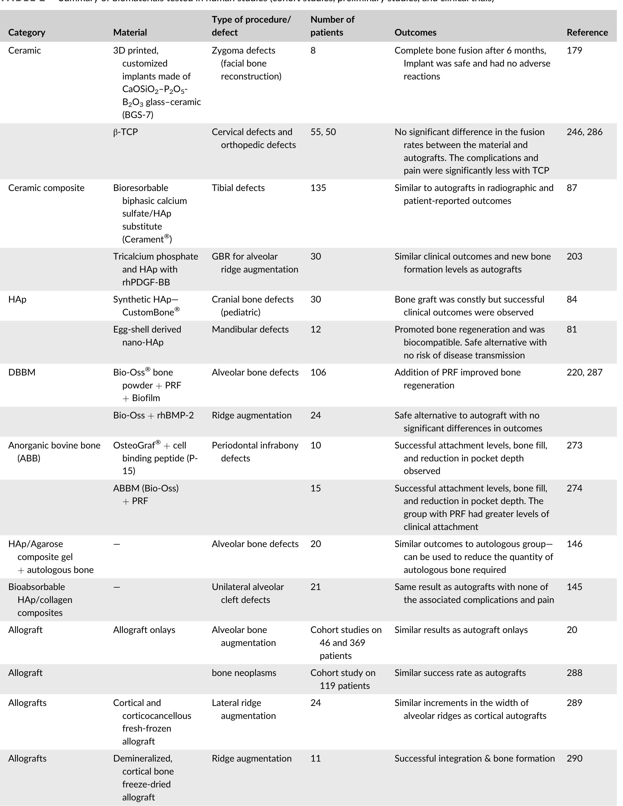 Table 3 - A novel classification of bone graft materials
