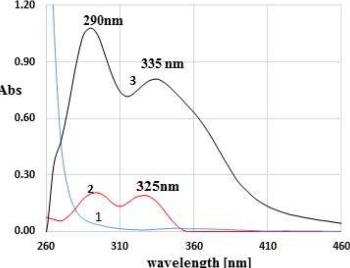 Absorption spectra of (1) reagent blank against distilled
