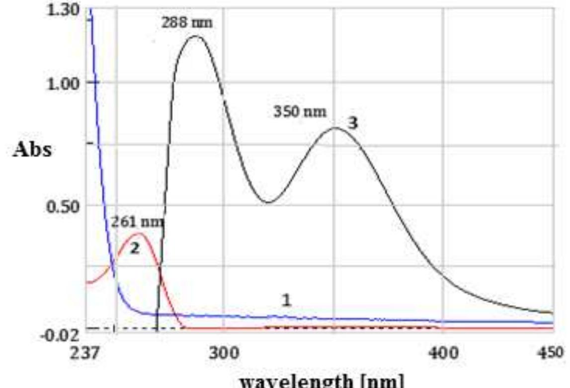 Absorption spectra of (1) reagent blank against distilled