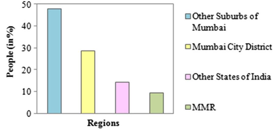 Figure 5 - from Comprehending the gentrification of a