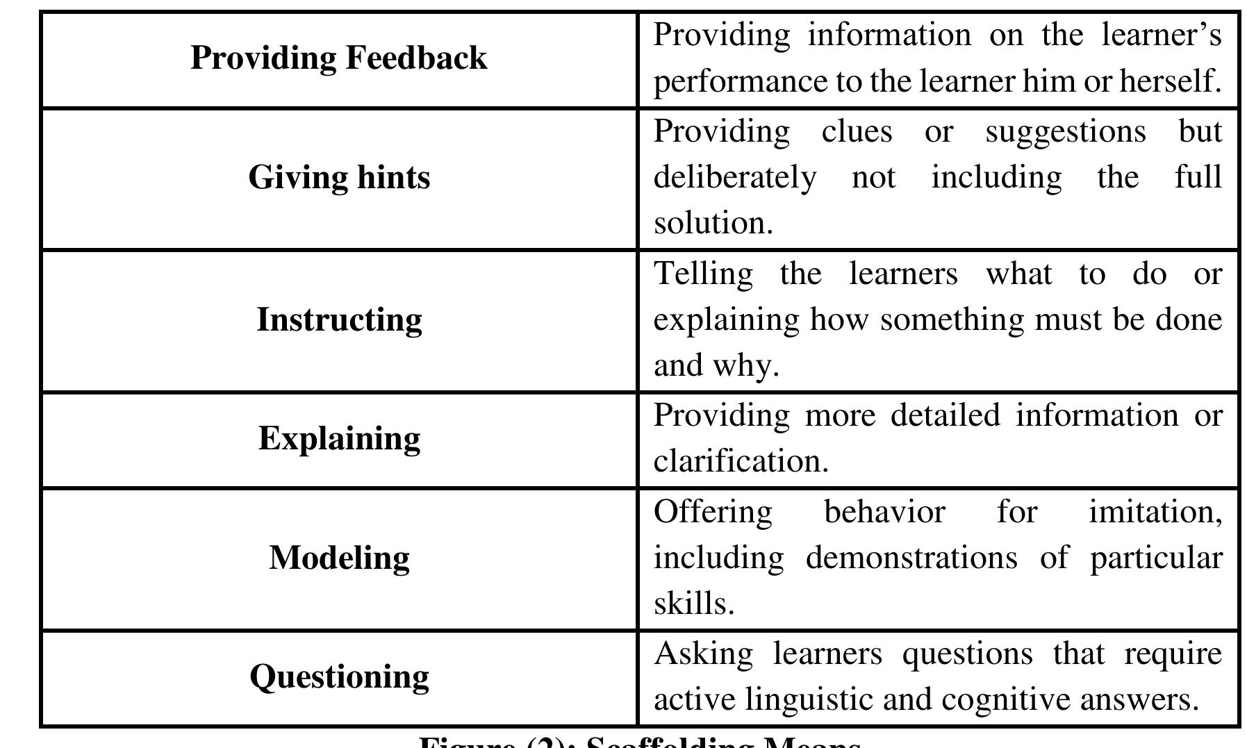 Table 1 - Scaffolding as a Teaching Strategy to Improve