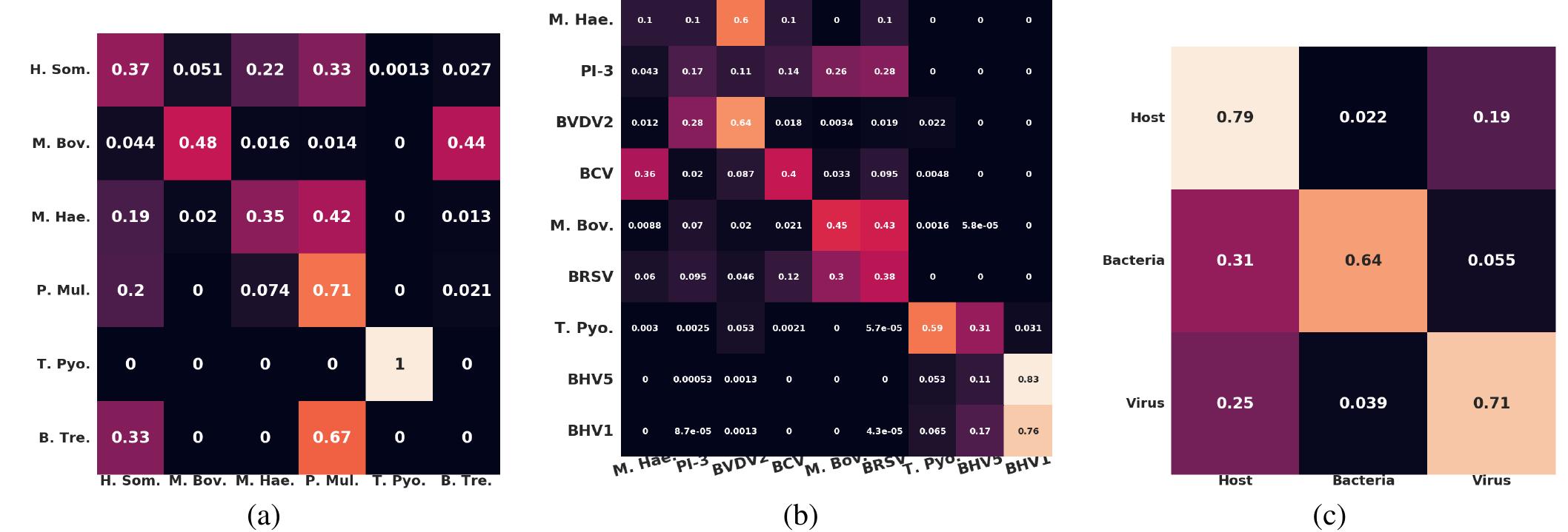 Feature robustness. confusion matrices from unsupervised