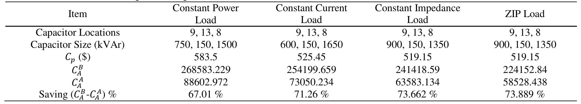 Optimal capacitor sizes, locations and costs in the ieee