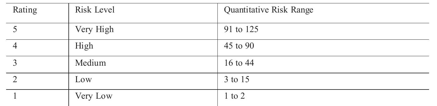 - risk profile / rating the risk assessment work sheet below