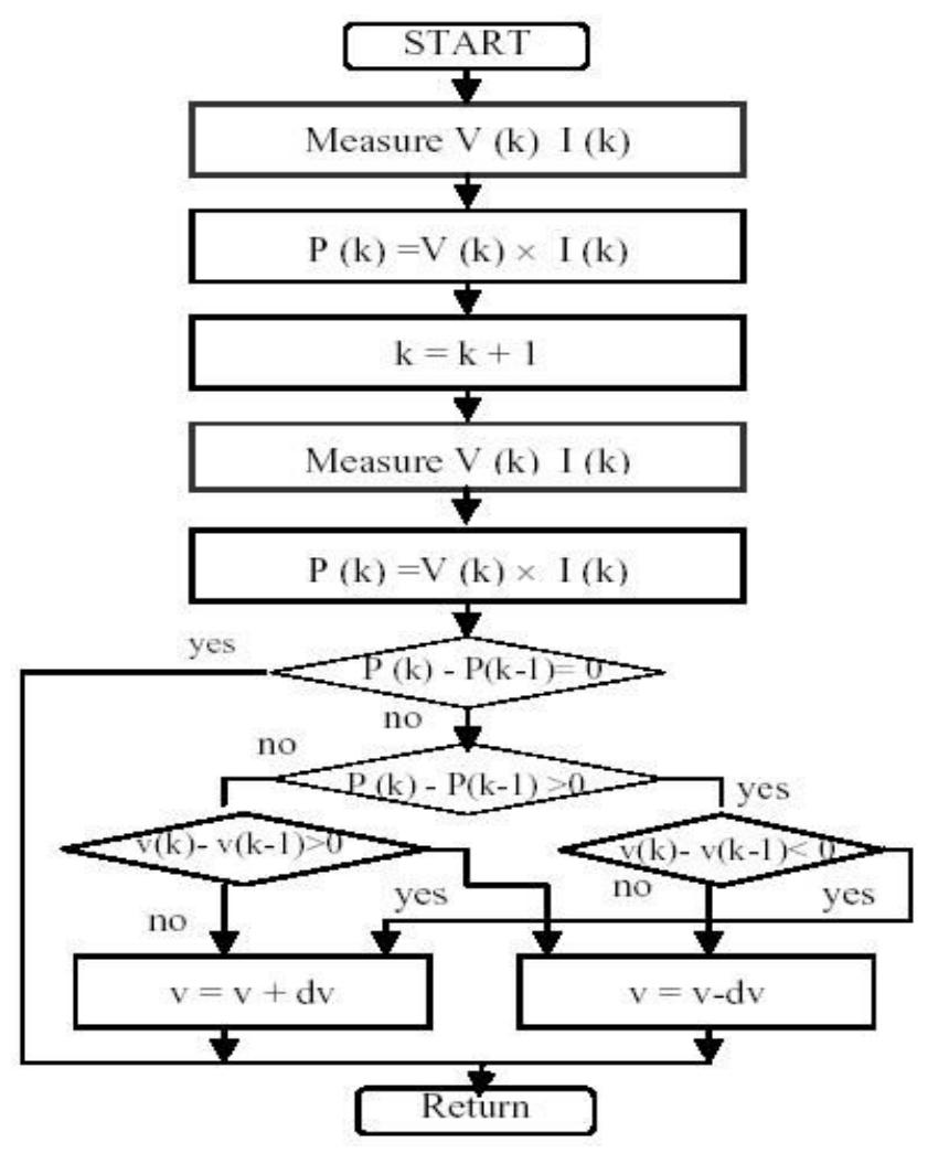 Flowchart for p&o mppt technique the p&o algorithm is also