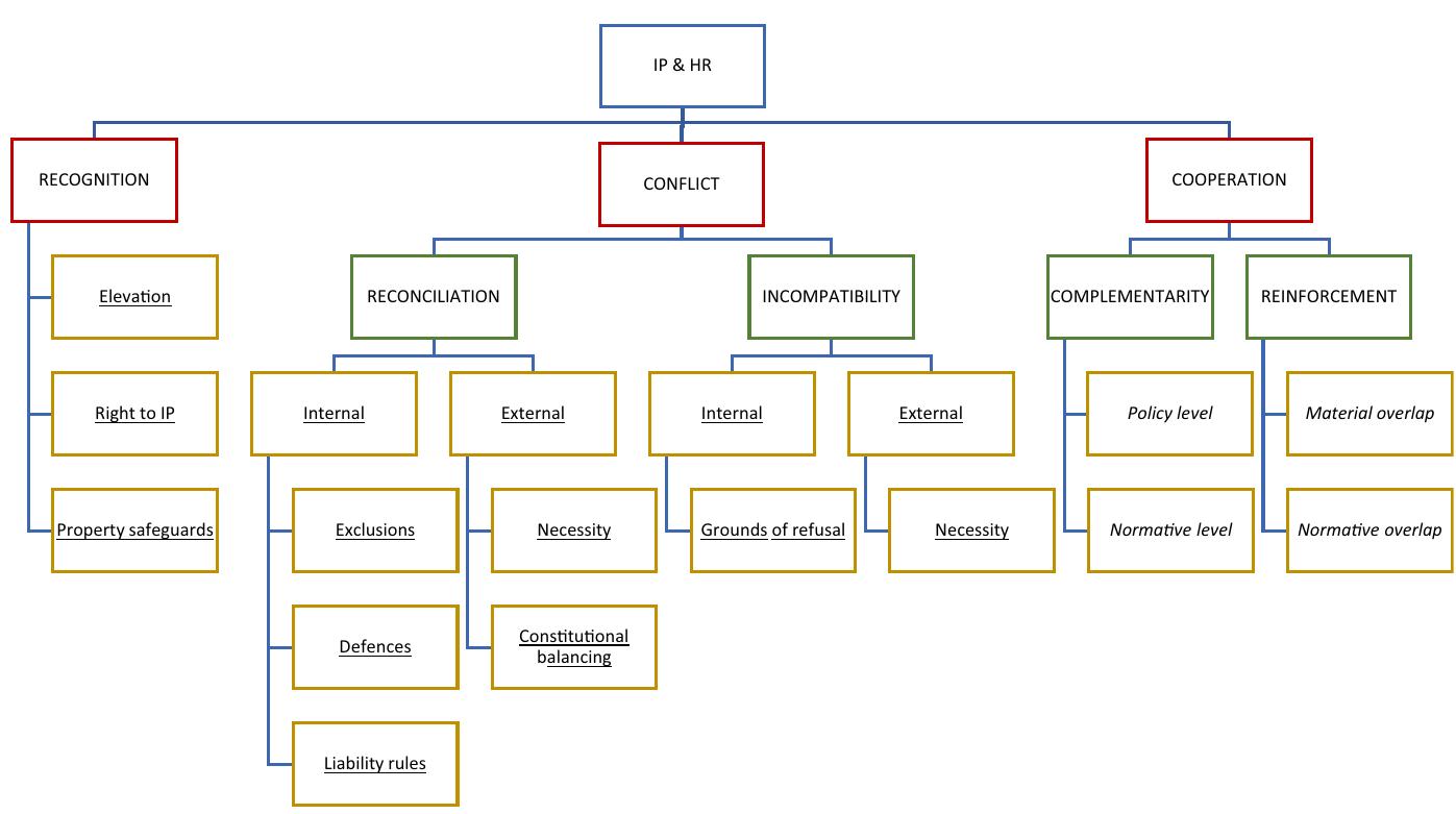 The taxonomy is organized in a precise hierarchical order.