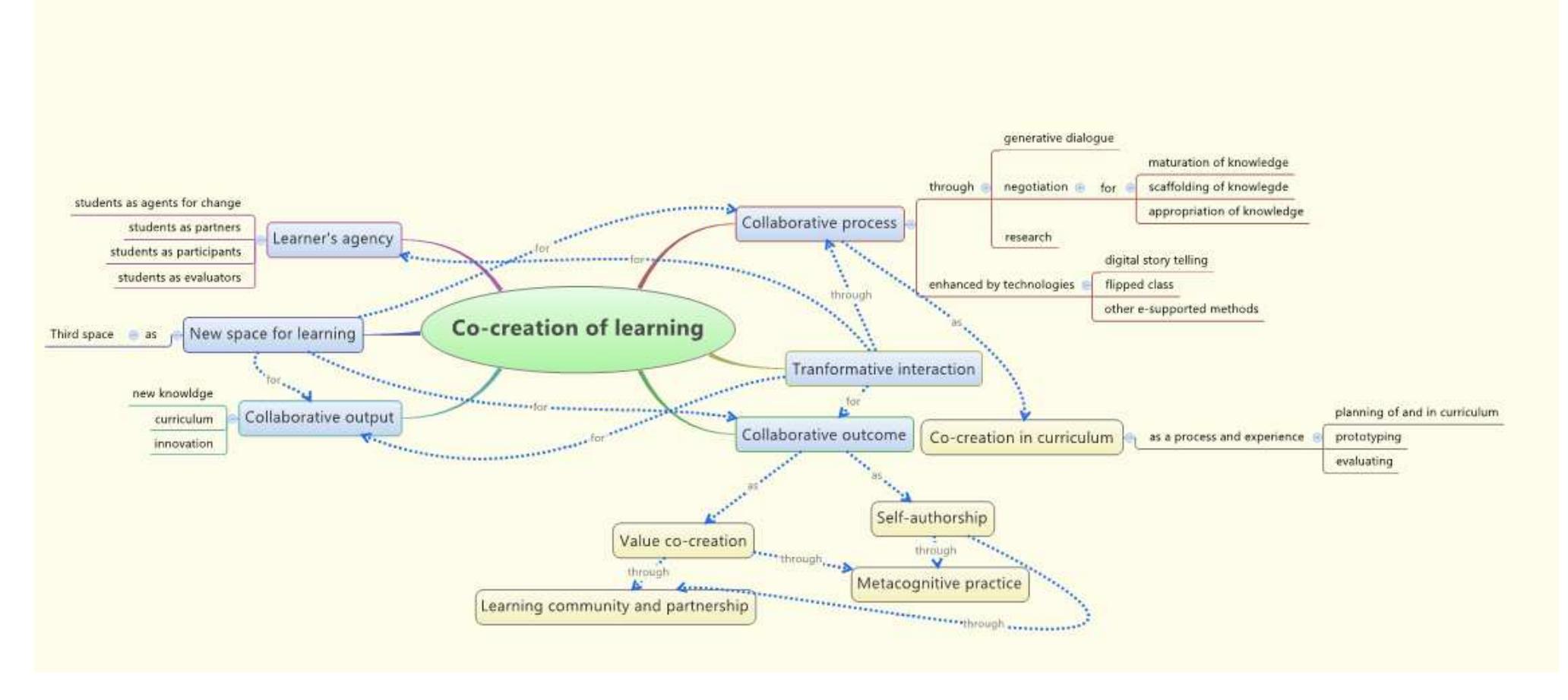Co-creation of learning concept map the identified
