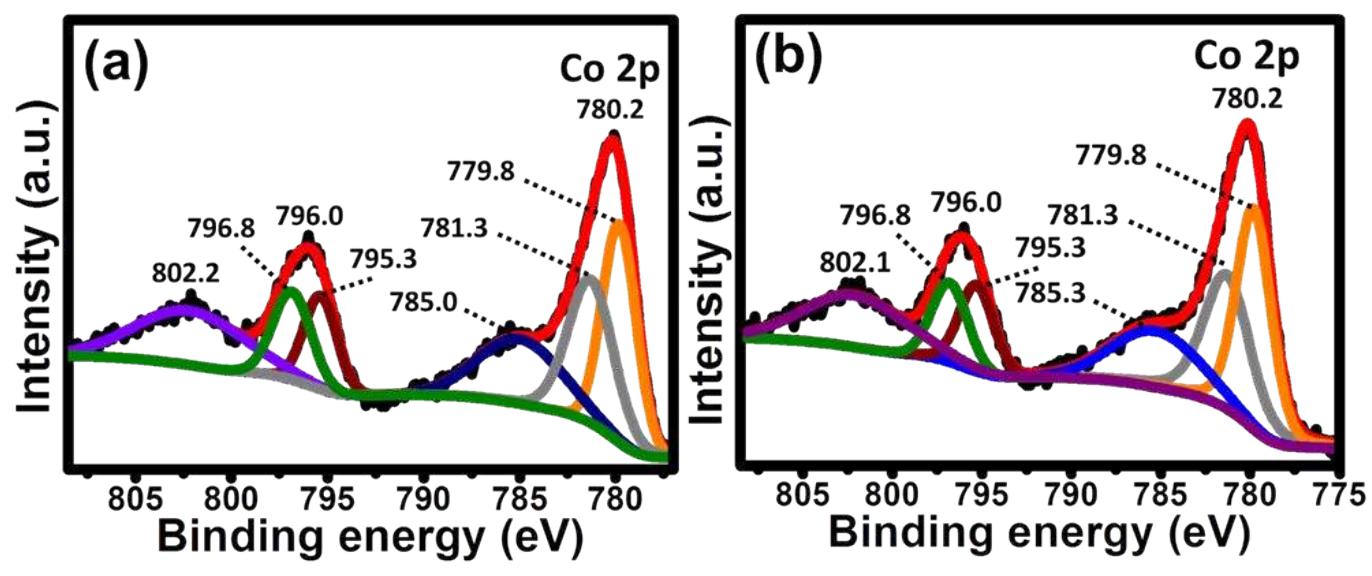 2.4 xps analysis fig. s8 fitted xps spectra of co 2p of