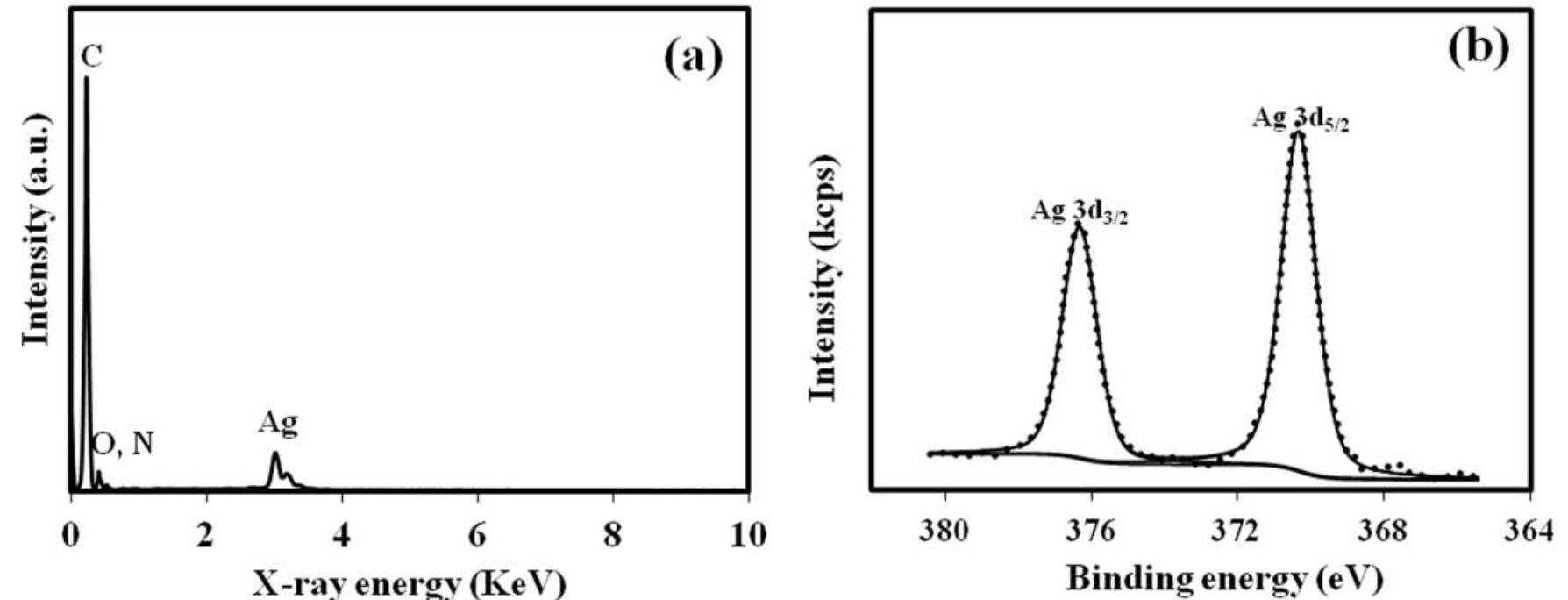 S3 (a) edx and (b) narrow-scan xps spectra of