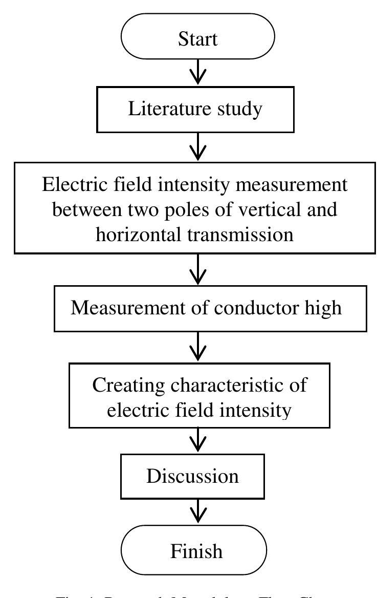 | shows the flowchart of this research. location of this
