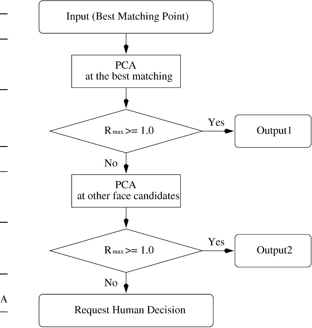 Integration Of Face Detection And Recognition 4297