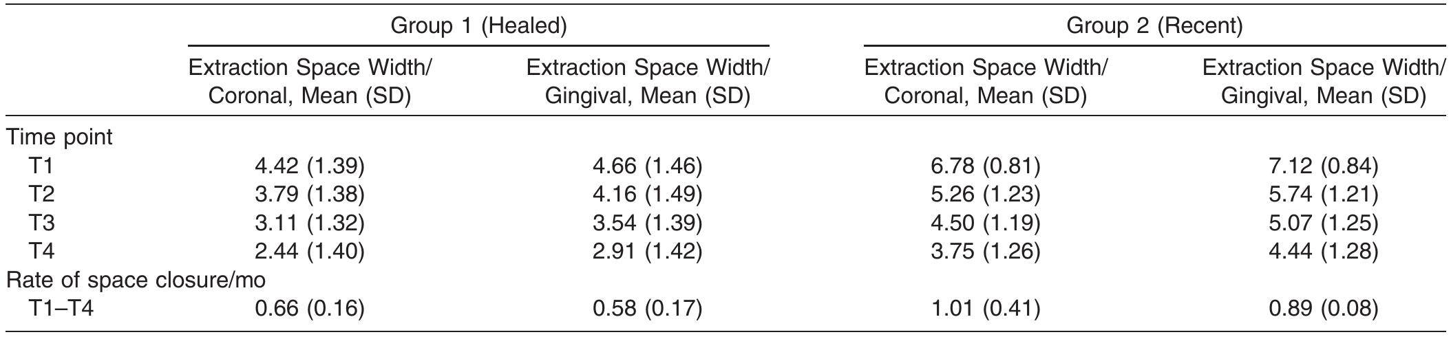 Means, sds of coronal and gingival extraction space widths
