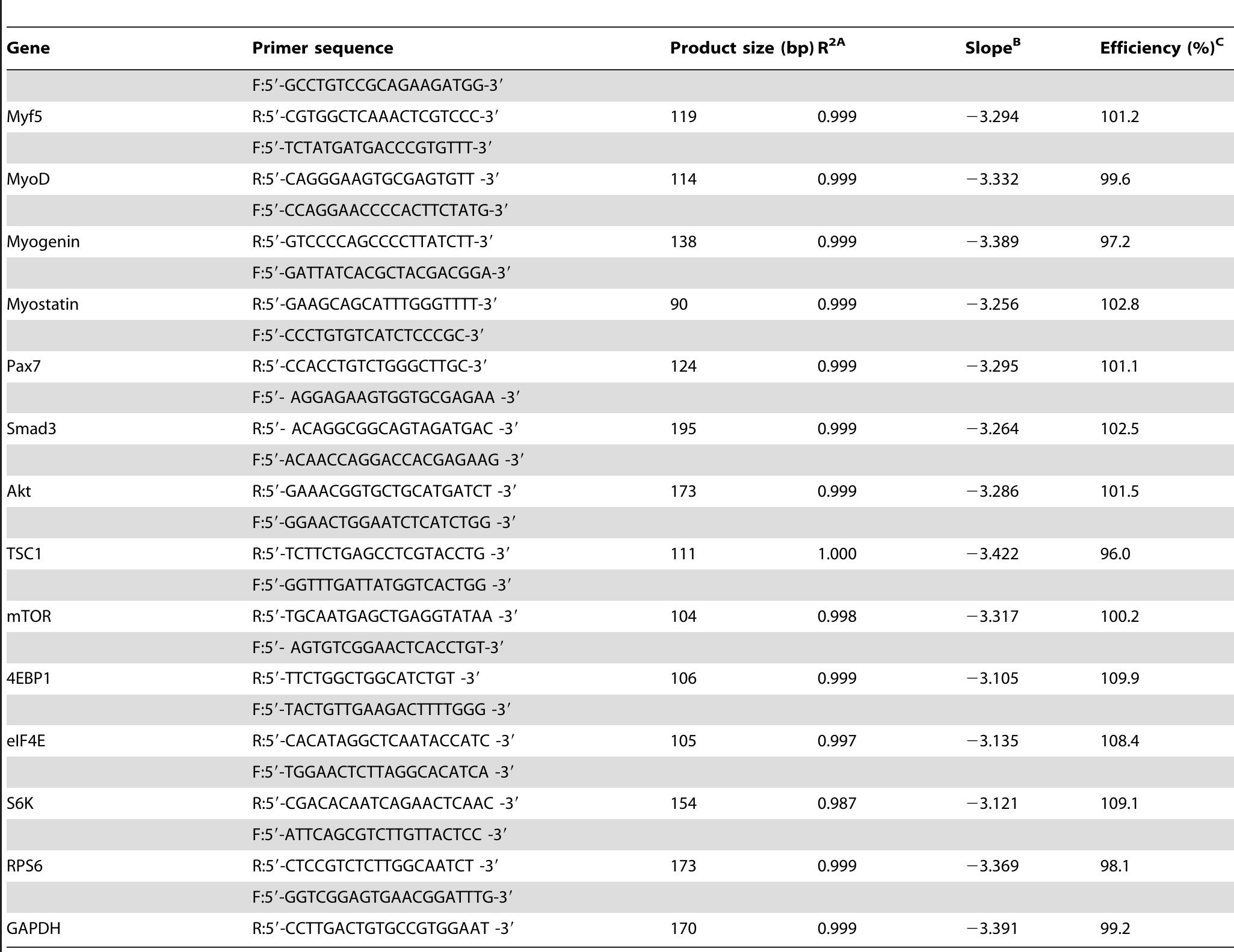 & regression coefficient of the standard curve; 8. the slope