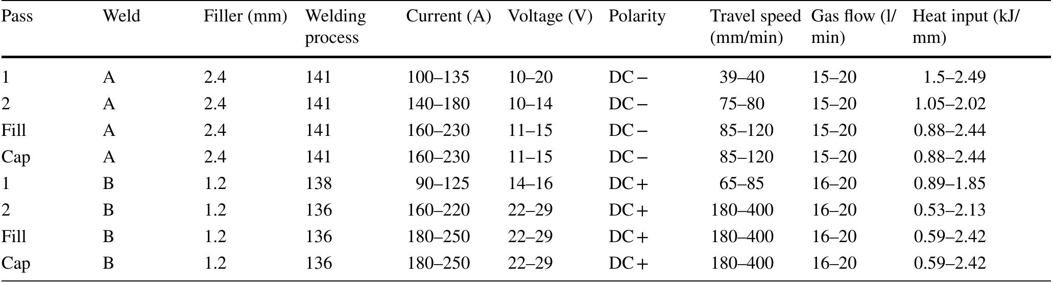 Welding parameters for weld a, tig welding process (141) and