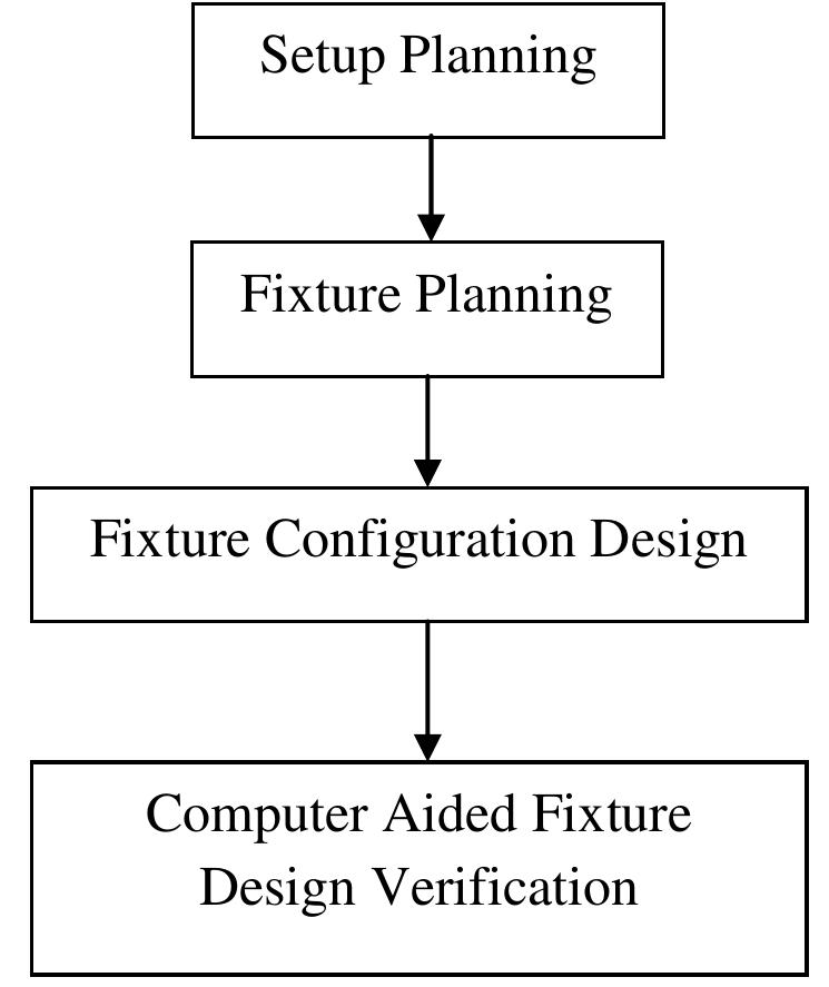 Verification activities as seen in figure 2.1 shown below: