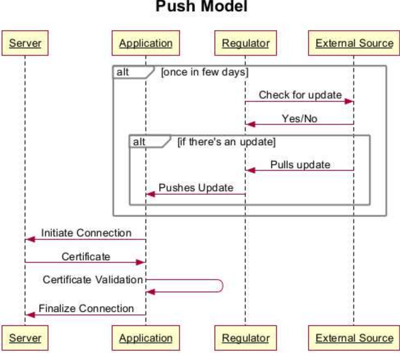 4: sequence diagram showing the push model