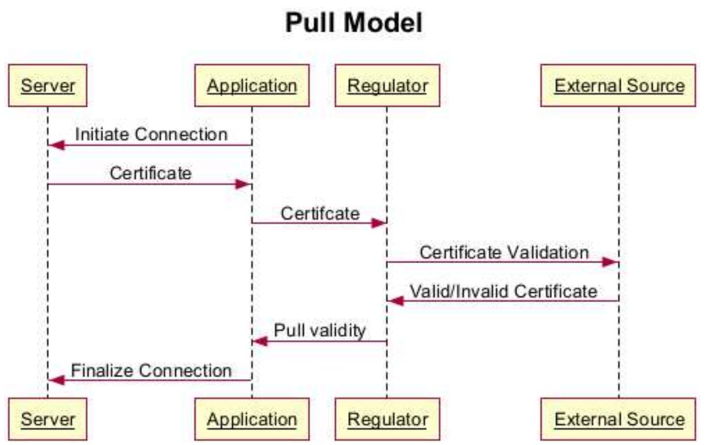 5: sequence diagram showing the pull model