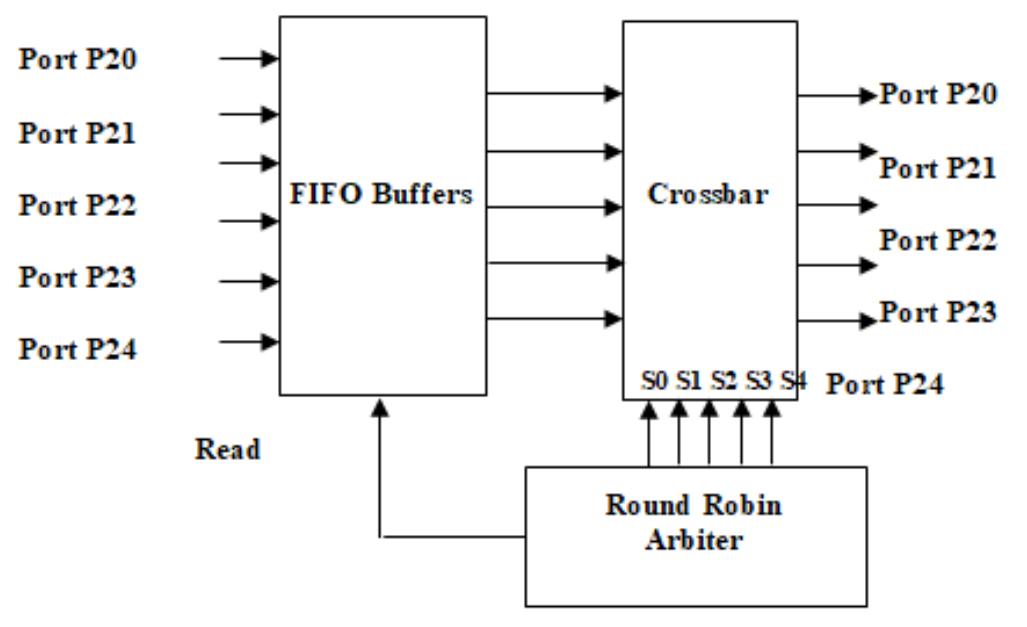 Block diagram of conventional unidirectional router