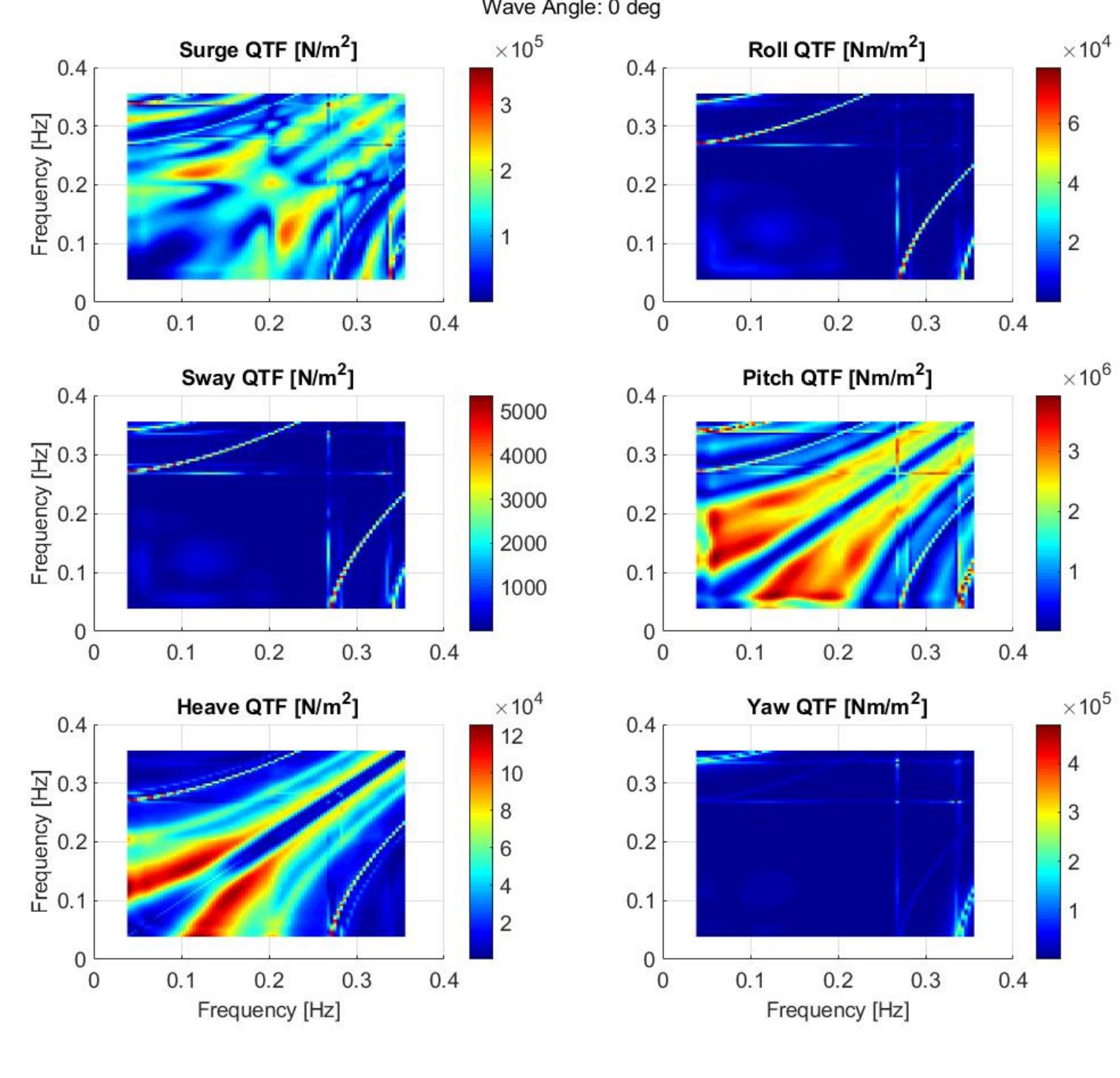 -10: difference quadratic transfer function (qtf) for wave