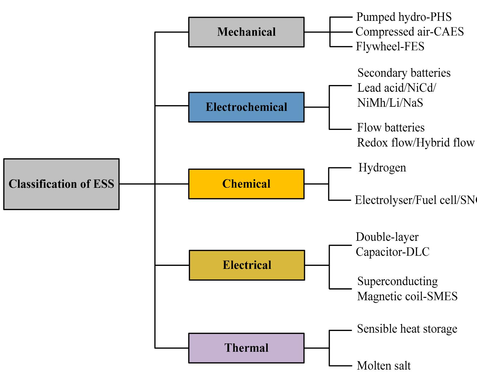 Classification of energy storage systems.