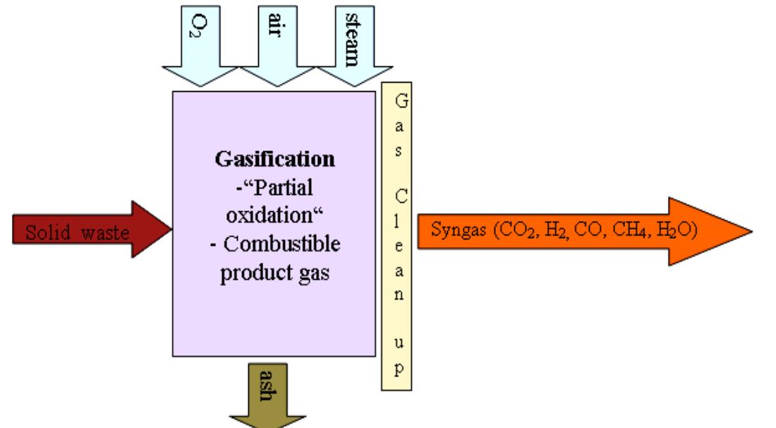 A schematic diagram of gasification process gasification