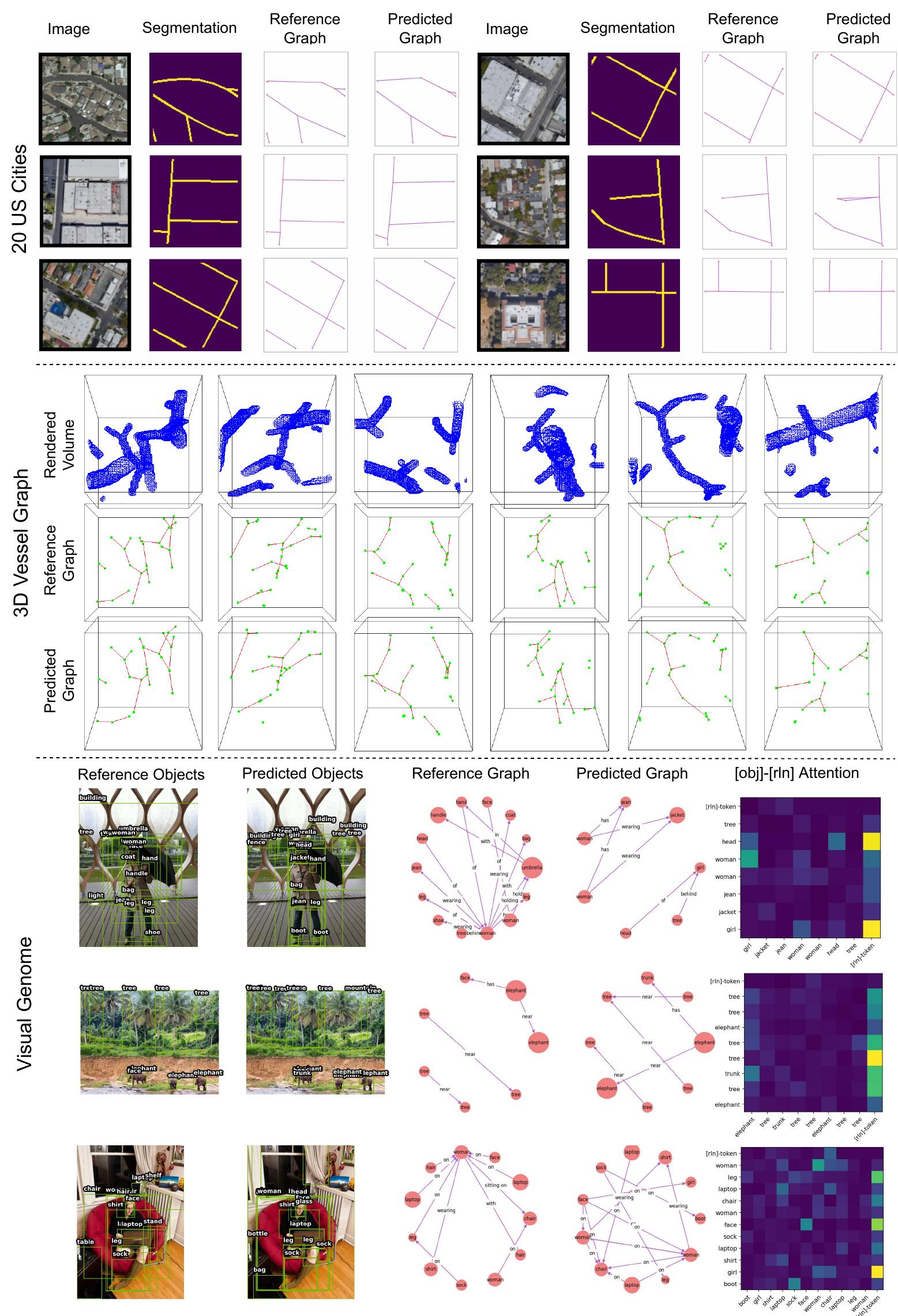 Figure 4 - Relationformer: A Unified Framework for