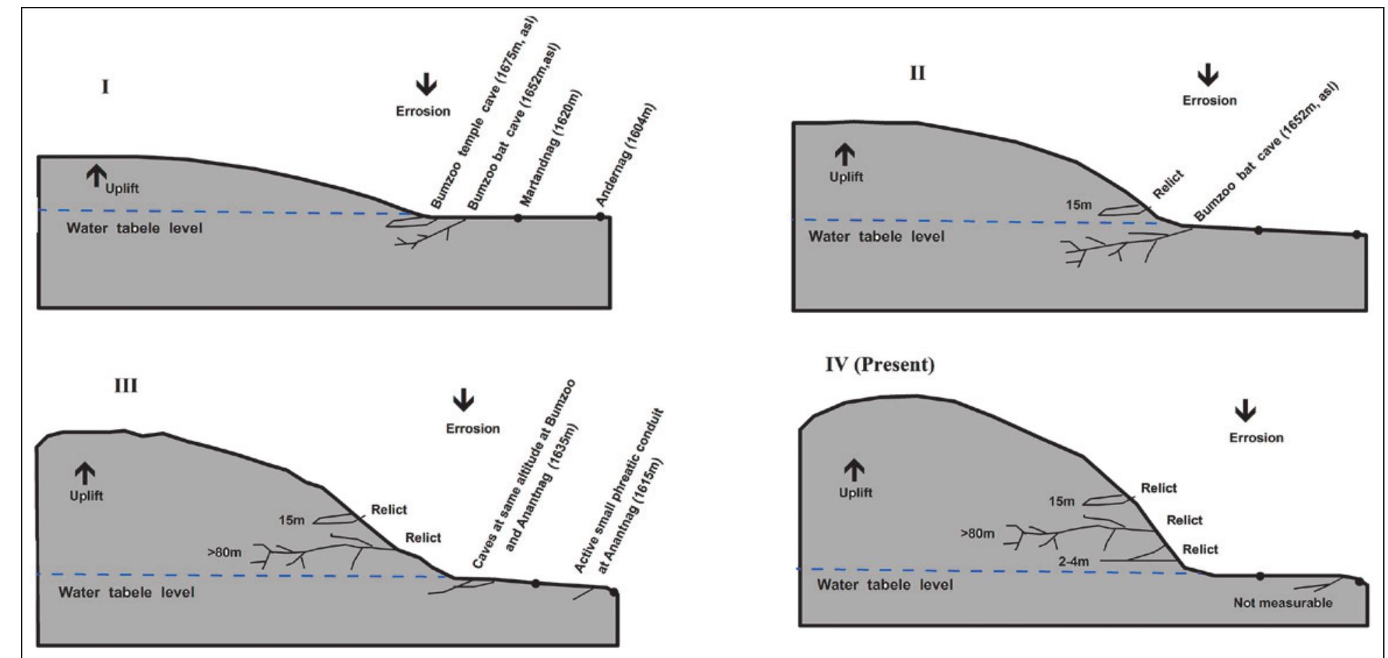 Conceptual sketches showing the four stages of karst