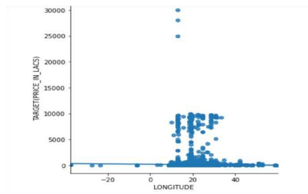 Line-plot also called as implots shows a line on 2