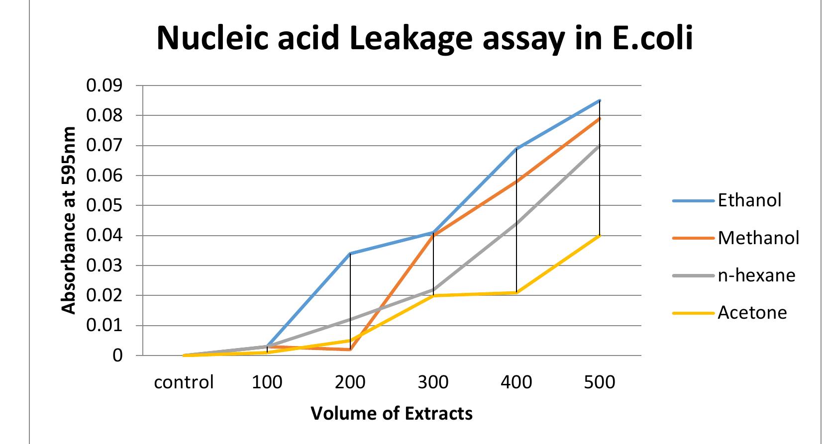 Figure 10 - from Anti-Microbial, Anti-Oxidant Activity and