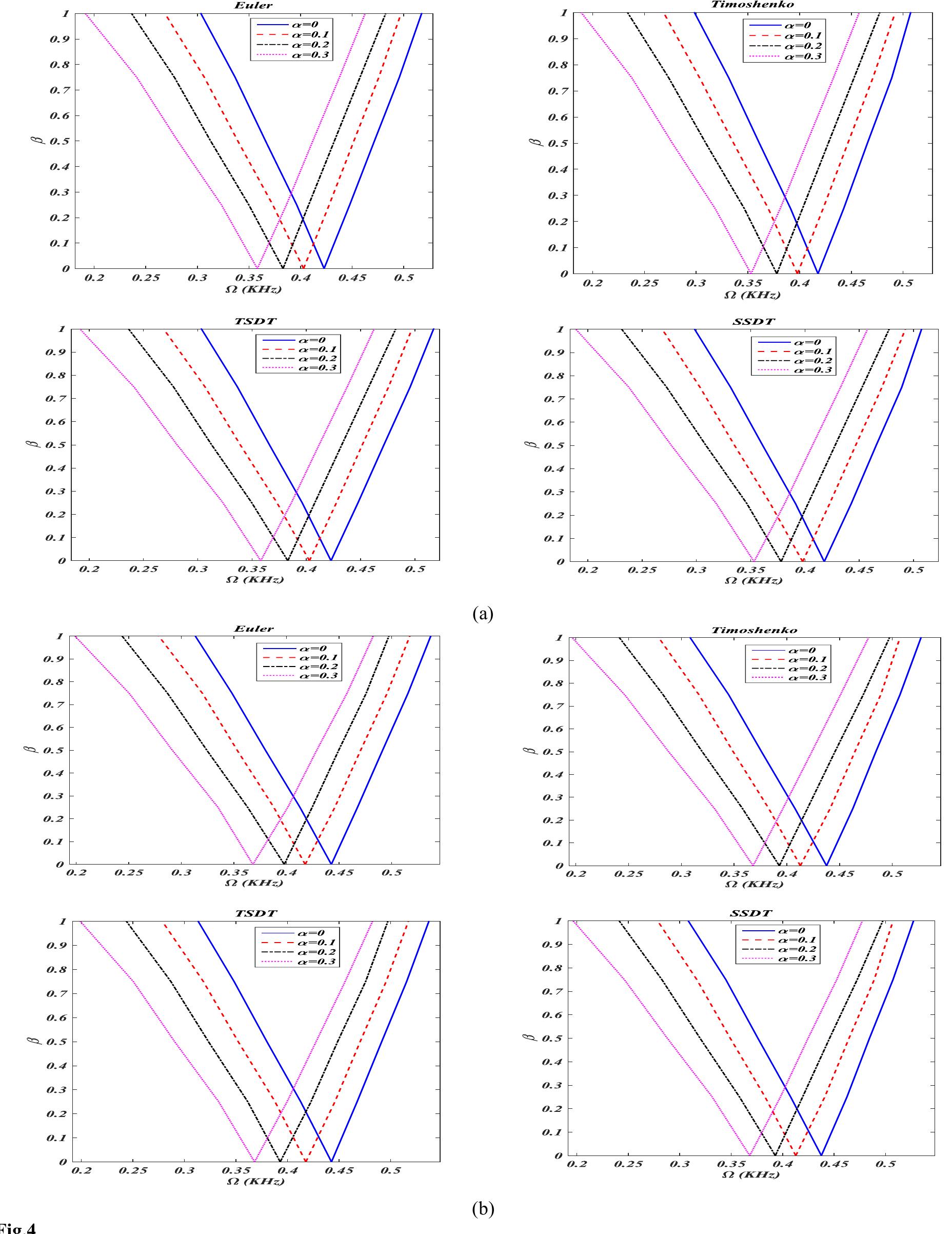 The dynamic stability regions of bdfgms beam for different