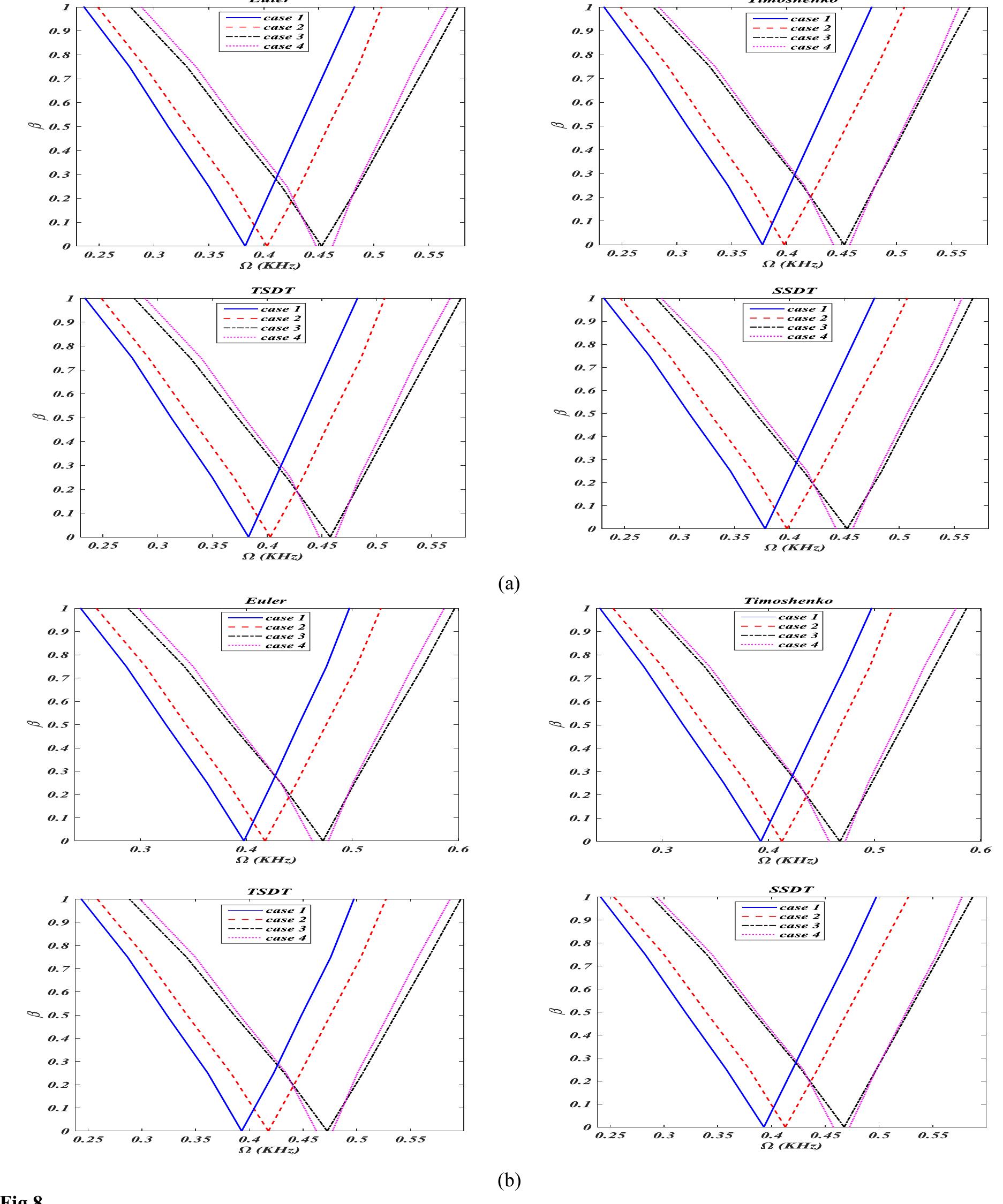 The dynamic stability regions of bdfgms beam for various
