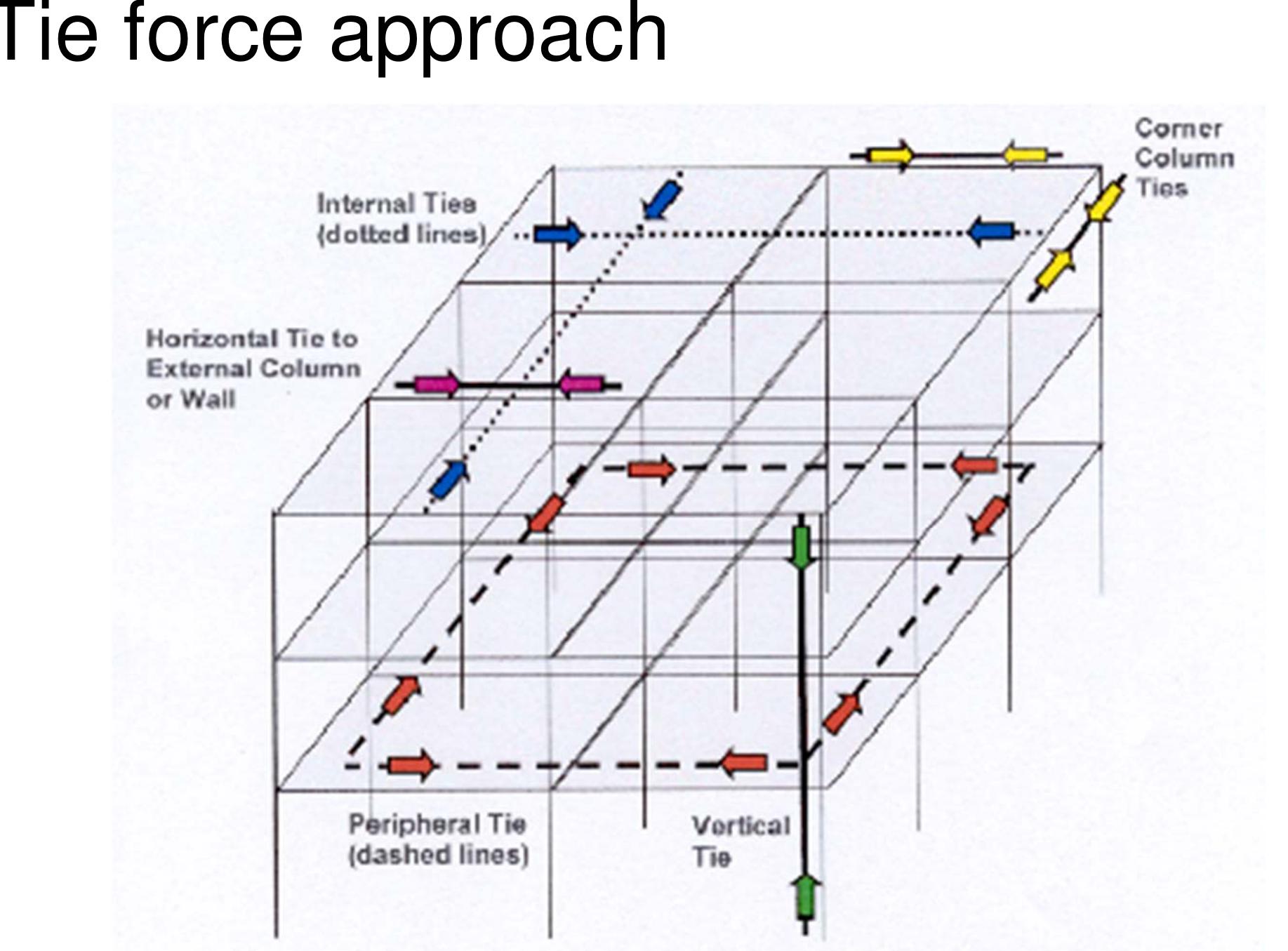 Figure 11 Fib Bulletin 63 Design Of Precast Concrete