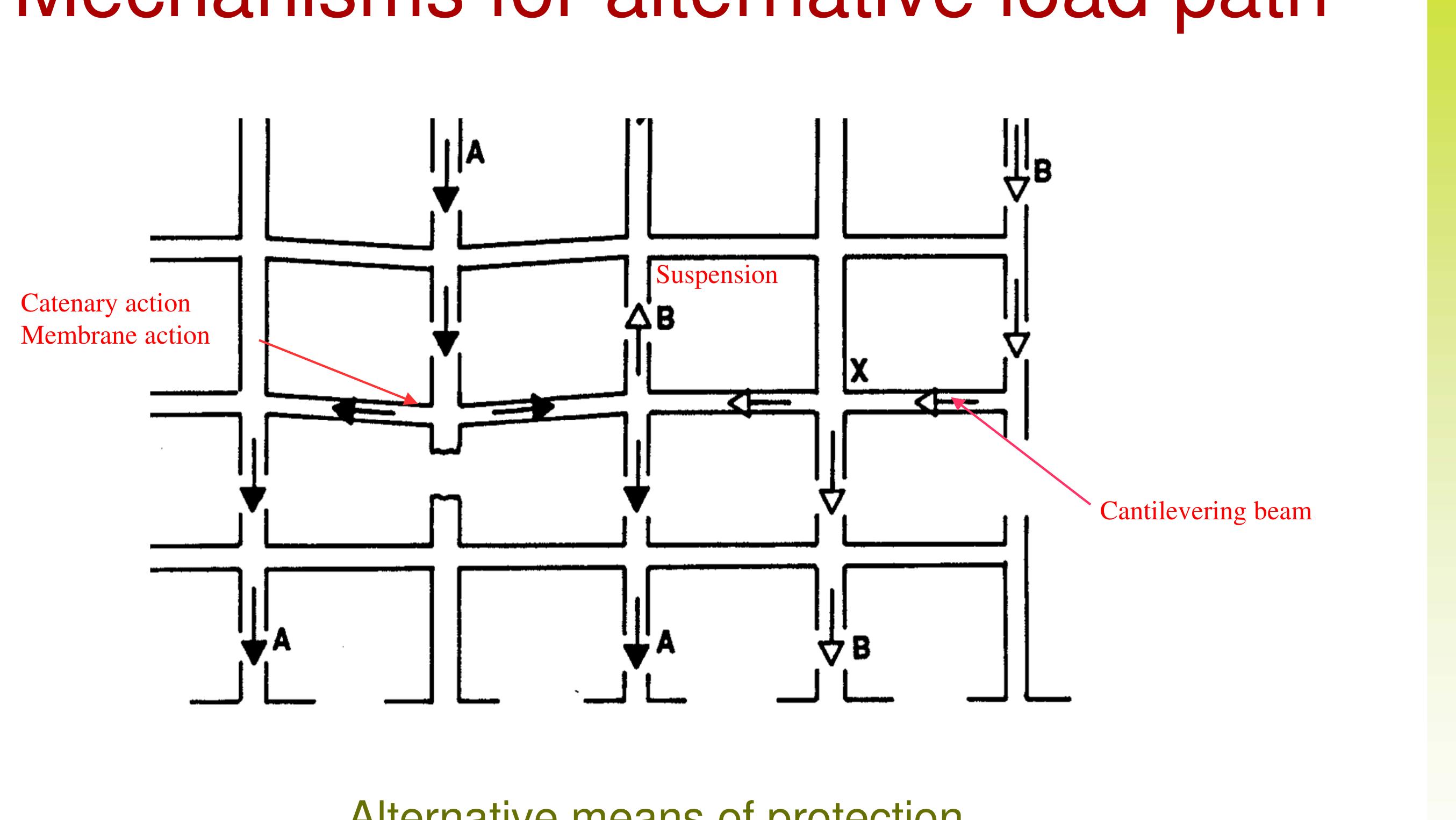 Figure 17 Fib Bulletin 63 Design Of Precast Concrete