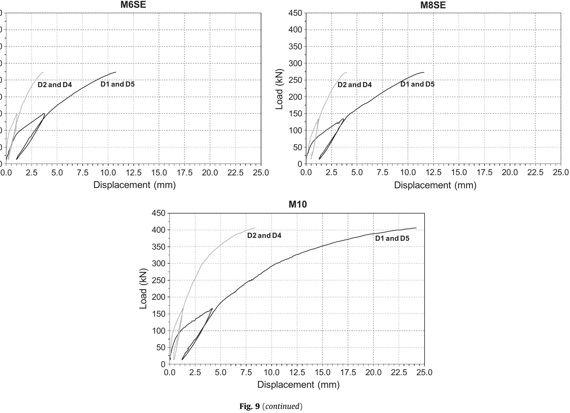In general the force increase of the steel bolts at the